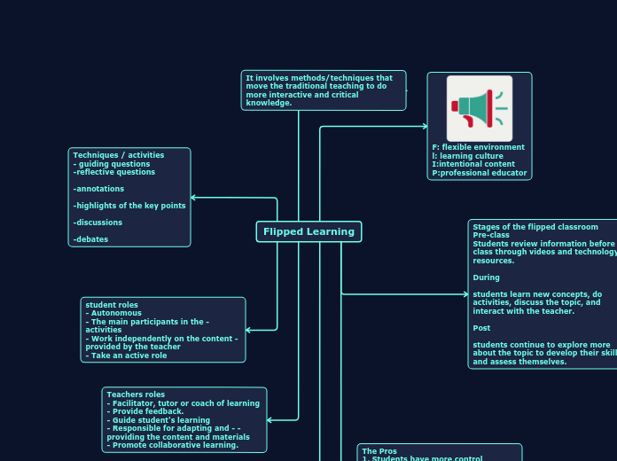 Flipped Learning - Mind Map